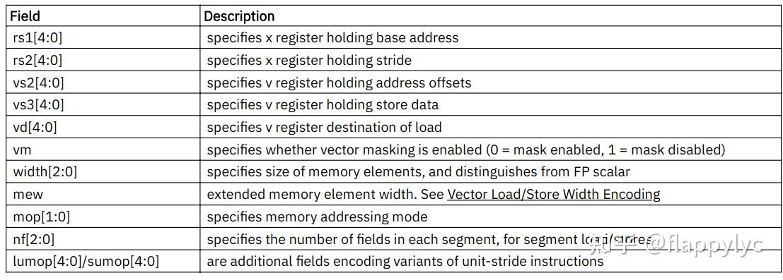 RISCV-V-1.0向量扩展指令集学习 - 知乎