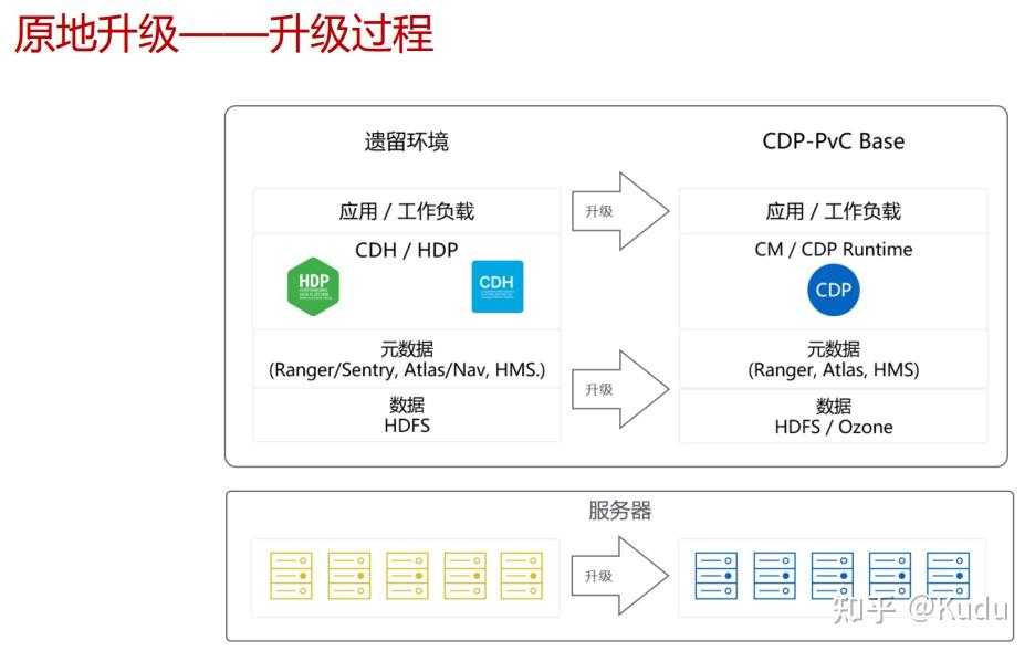 CDH升级到CDP--升级方案 - 知乎