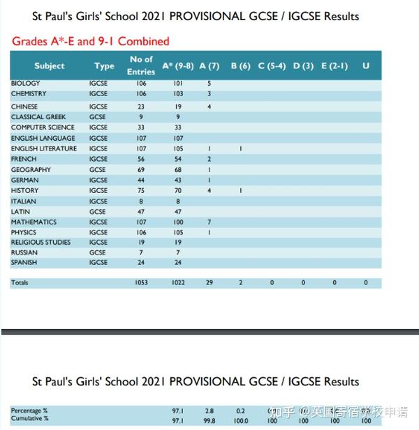 圣保罗女子中学近3年GCSE成绩参考 - 知乎