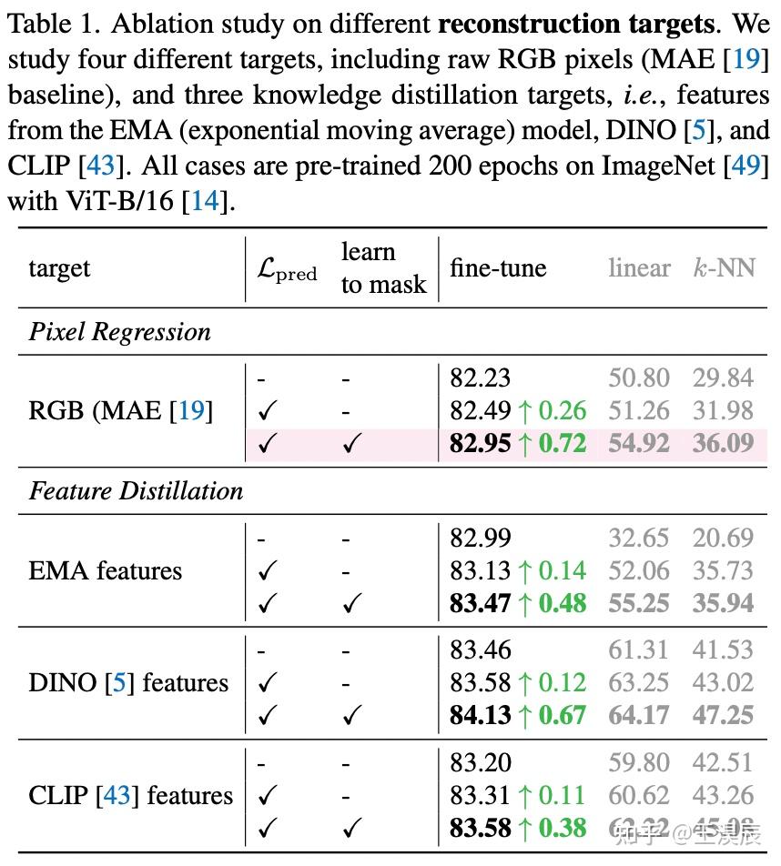 CVPR 2023 | 挖掘困难样本的 MIM 框架: Hard Patches Mining for Masked Image Modeling - 知乎
