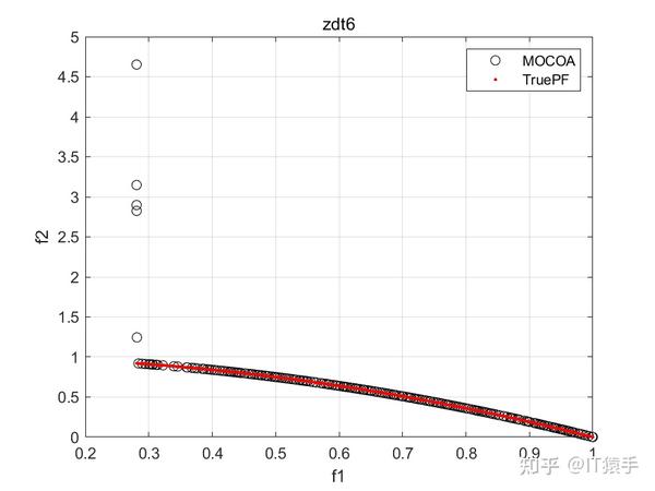 多目标优化算法：多目标浣熊优化算法（multi Objective Coati Optimization Algorithm，mocoa） 知乎