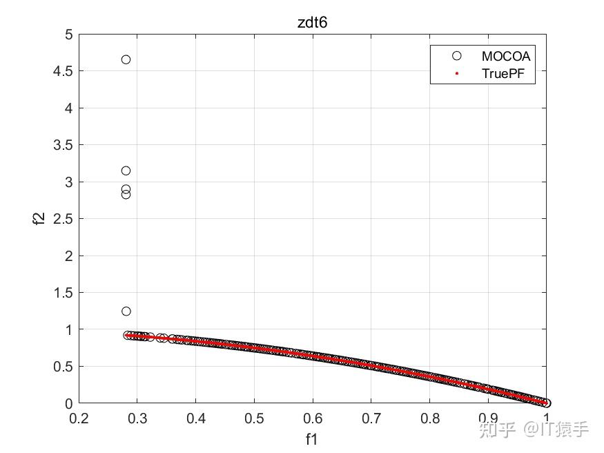 多目标优化算法:多目标浣熊优化算法(multi Objective Coati Optimization Algorithm,mocoa) 知乎