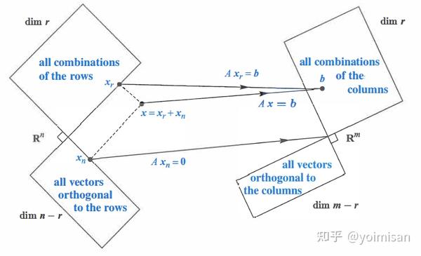 Linear Algebra | Chapter 4: Orthogonality - 知乎