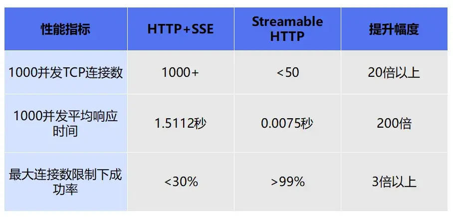 MCP协议演进：从SSE到Streamable HTTP的技术革命 - 知乎