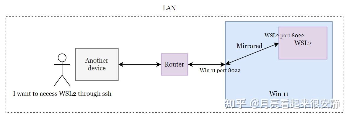 Win11 WSL2 mirrored network - 知乎