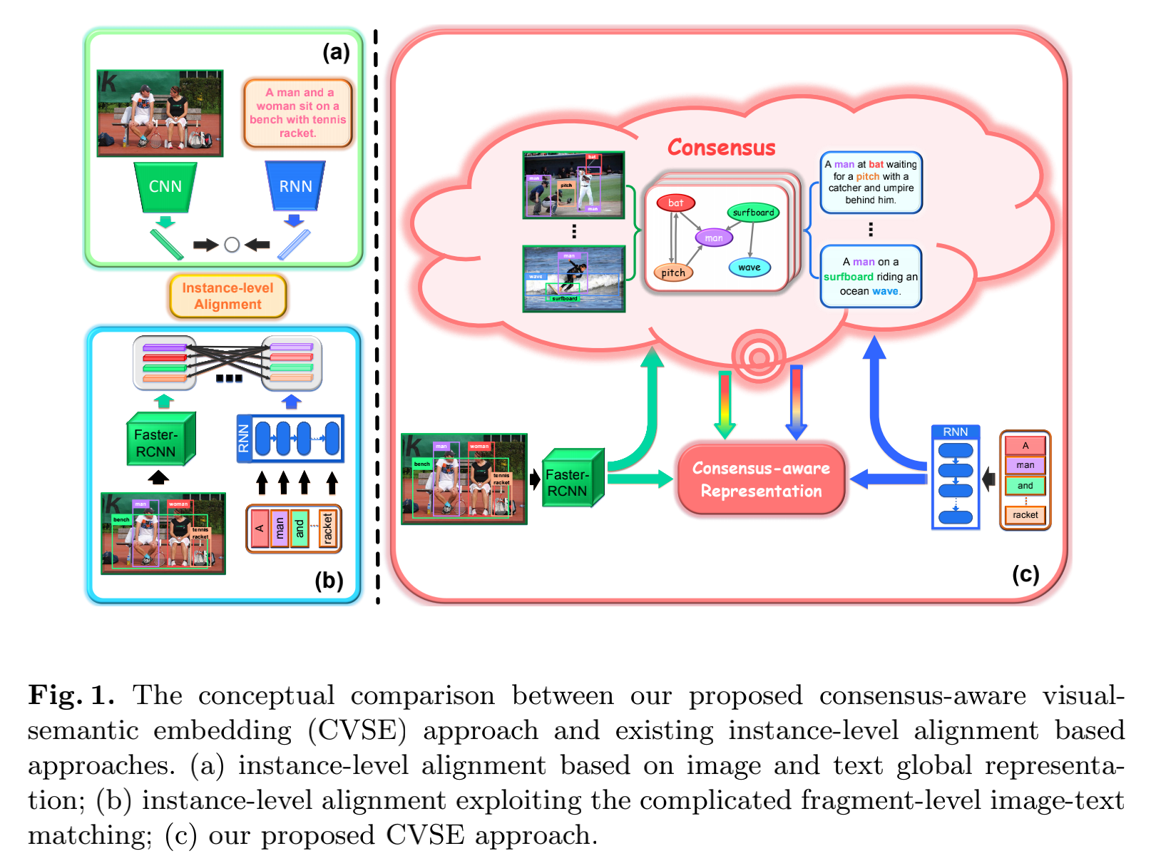 多模态 Consensus-Aware Visual-Semantic Embedding(CVSE) Model 笔记 - 知乎
