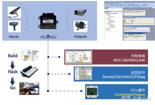 新能源汽车整车控制器VCU快速开发平台 - 知乎