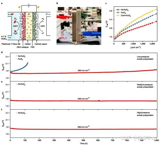 汪淏田最新Nat. Mater.：打破认知，酸性条件下稳定的非Ir基析氧电催化剂 - 知乎
