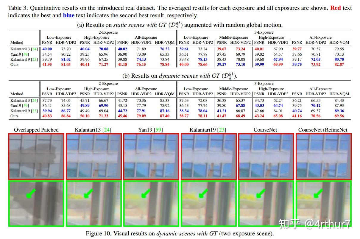 HDR Video Reconstruction: A Coarse-to-fine Network and A Real-world Benchmark Dataset论文笔记 - 知乎