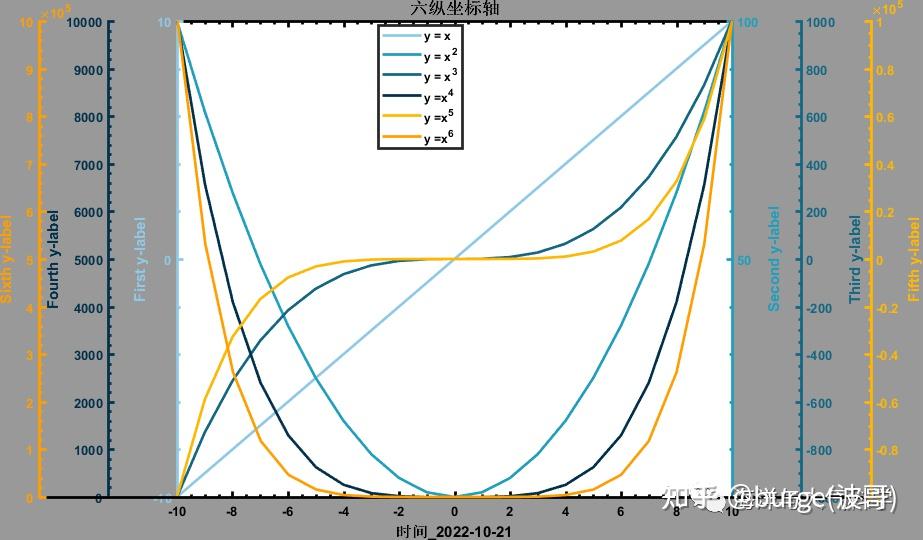 matlab绘制六个坐标轴|并汇总1-6个坐标轴！ - 知乎