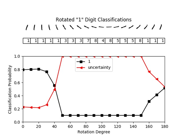检验分类器概率的置信度：Evidential Deep Learning（EDL）原理讲解与代码实现 - 知乎