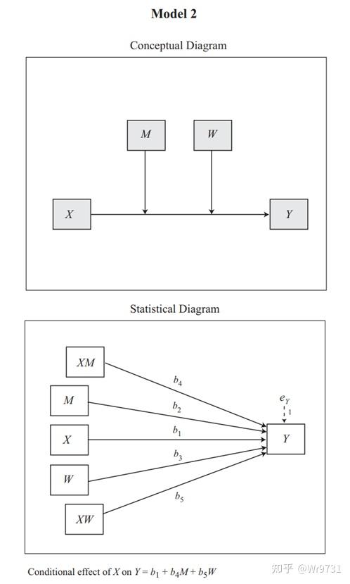 Hayes 的 PROCESS 宏对于 SPSS已经成为调节和中介分析模型的事实标准。 - 知乎