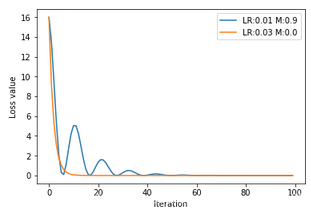 SGD的momentum动量参数 - 知乎
