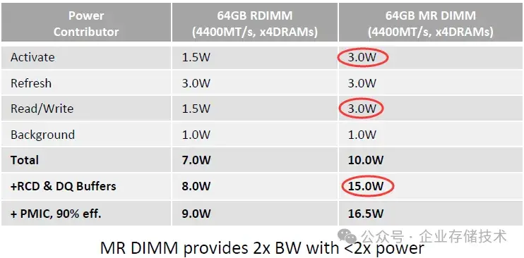 MCR/MRDIMM服务器内存：速度提升带来的功耗挑战 - 知乎