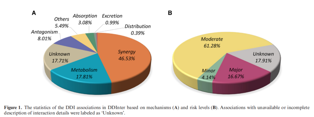 Nucleic Acids Res. | DDInter:药物-药物相互作用数据库 - 知乎