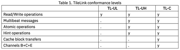 SiFive TileLink 总线协议（一、二、三） - 知乎
