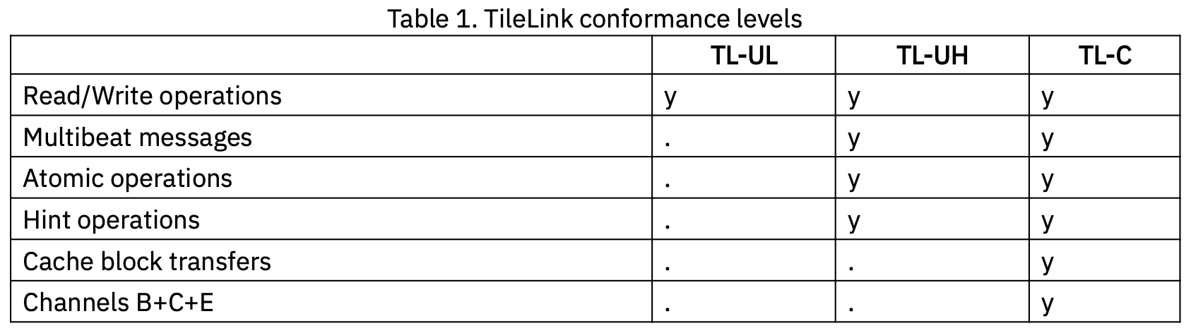 SiFive TileLink 总线协议（一、二、三） - 知乎