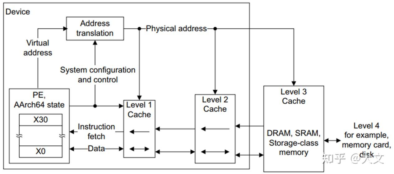 Arm Linux内存管理（一） - 知乎