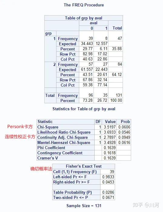 SAS编程-Efficacy：如何进行样本率的比较？ - 知乎