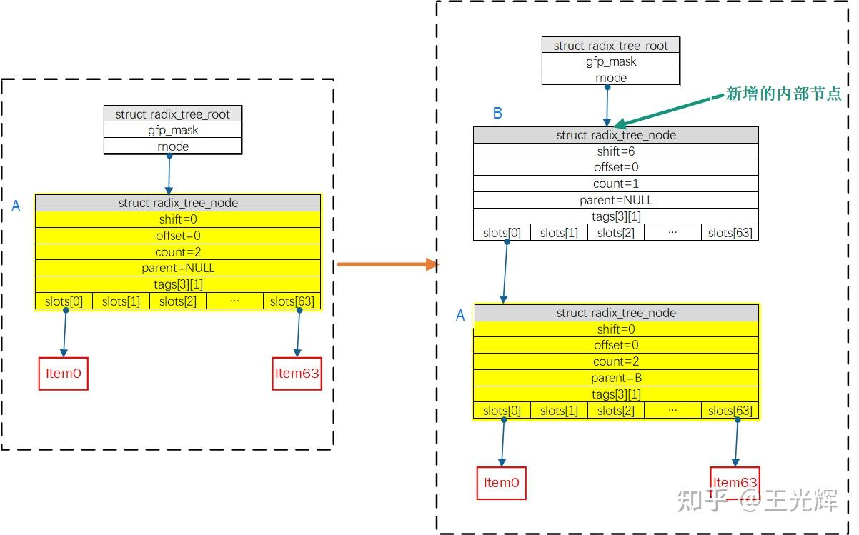 Linux 内核之radix tree(基数树) 图文介绍 - 知乎