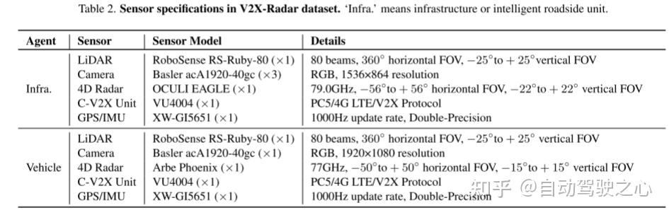V2X-Radar：基于4D毫米波雷达的多模态协同感知数据集 - 知乎