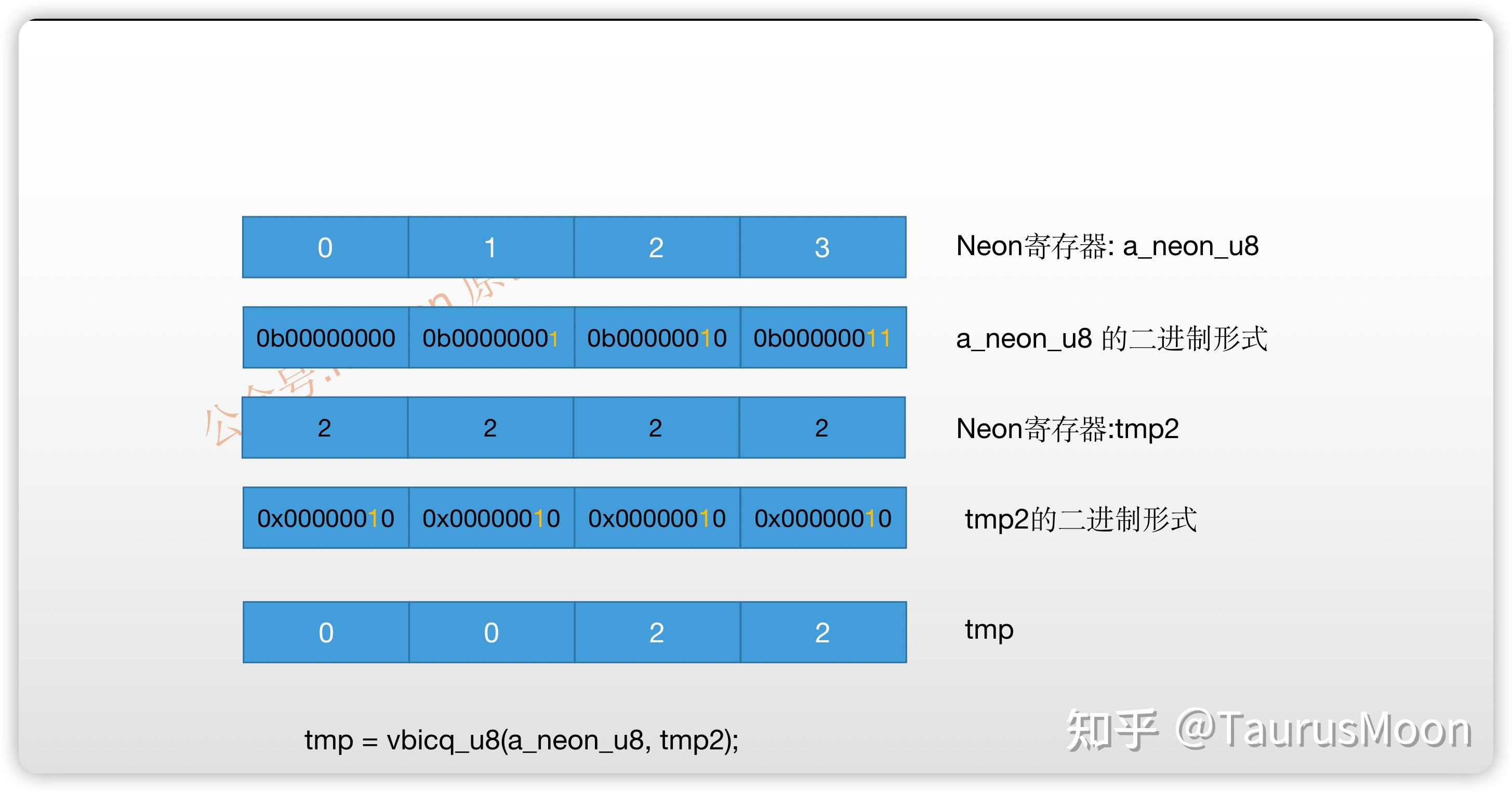 Neon优化第六章: 图解Neon - 知乎