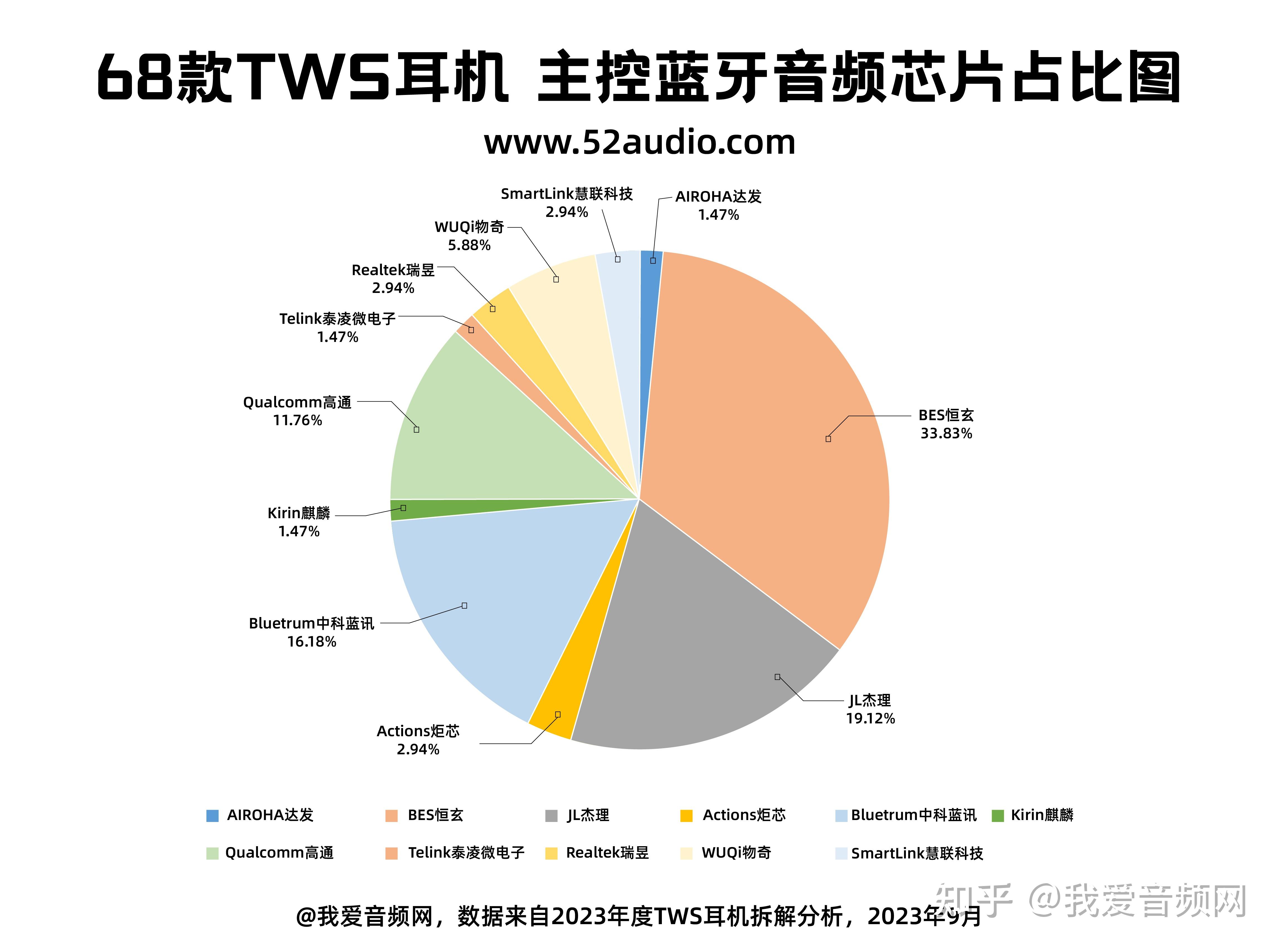 11大芯片原厂41款方案竞争2023热销TWS耳机市场 - 知乎