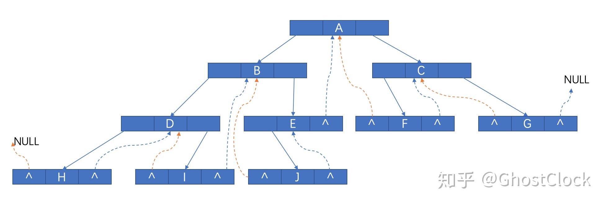 线索二叉树 - 知乎