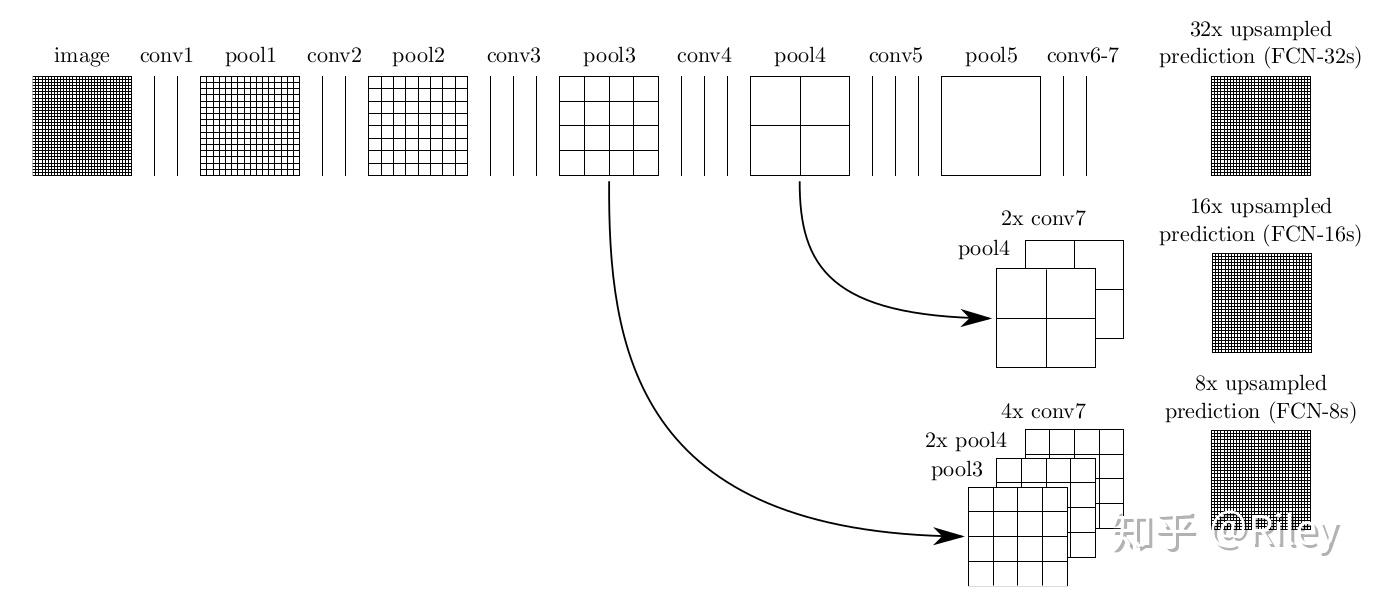 explain fully convolutional network and Unet - 知乎