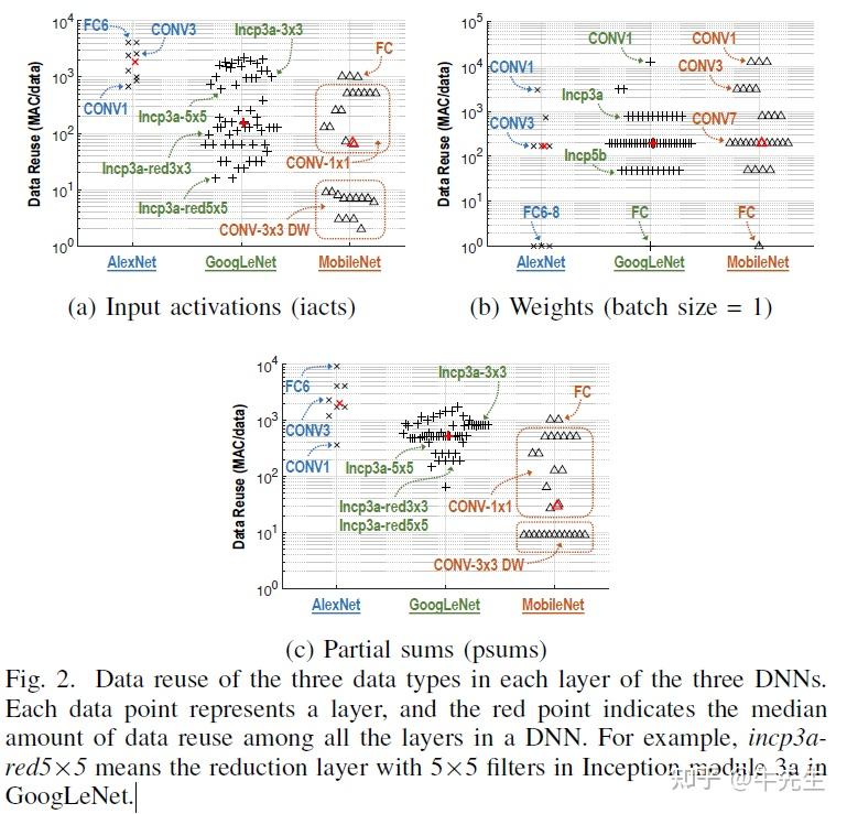 Eyeriss v1v2: A Flexible Accelerator for Emerging Deep Neural Networks ...