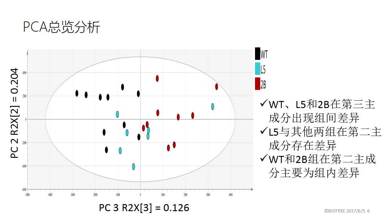 【SIMCA】通过代谢组学研究关键基因对代谢途径的影响——代谢组学数据分析流程简介 - 知乎