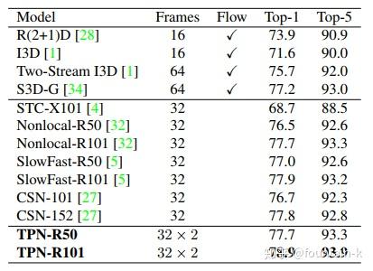 Temporal Pyramid Network for Action Recognition - 知乎