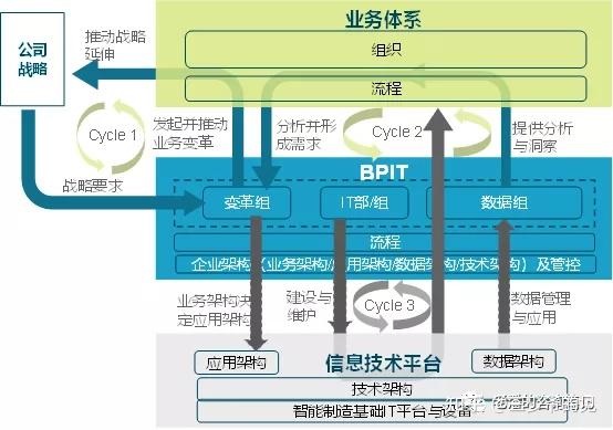华为从BT/IT&BPIT到数字化转型常态机制的建立 - 知乎