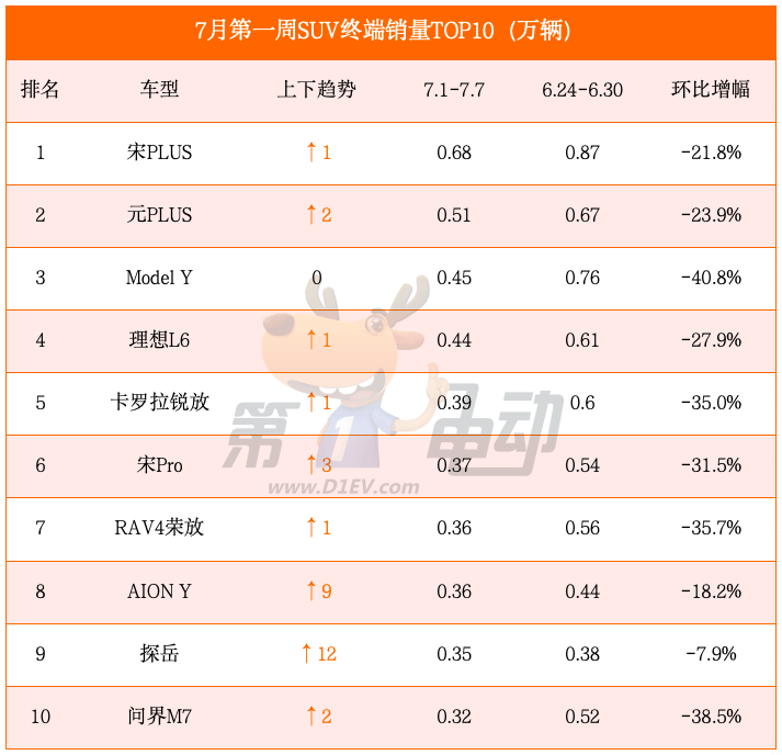 7月首周秦L、理想L6销量下滑，海豹06、小米SU7、宝来逆势大涨 - 知乎