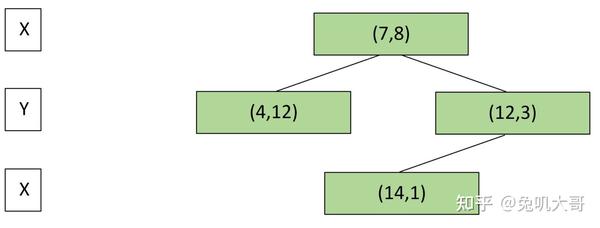 KD tree 算法简介 - 知乎