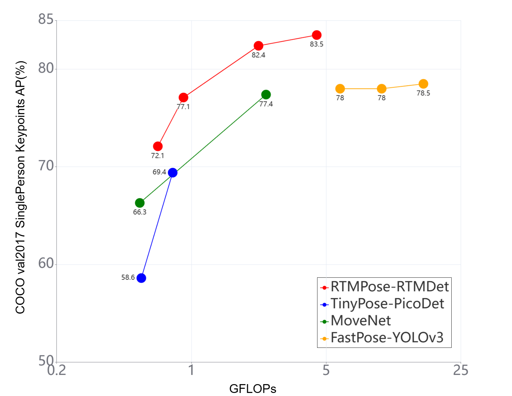 又快又稳，研究、落地全都要！姿态估计全能选手 RTMPose 来啦！ - 知乎