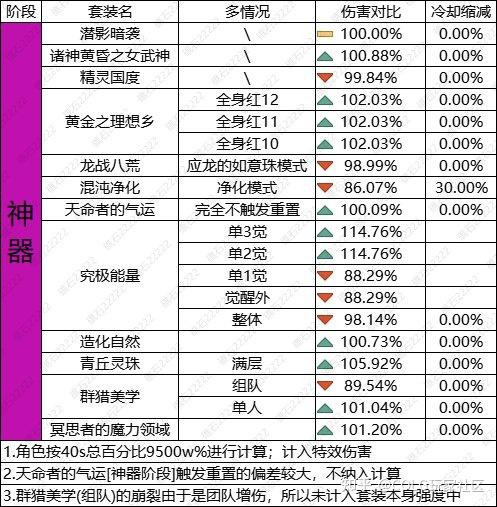 DNF黄金乡成为T0，全套装强度分析 - 知乎