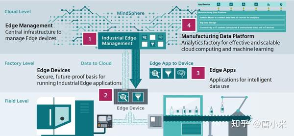西门子工业物联网及大数据分析白皮书 - 知乎