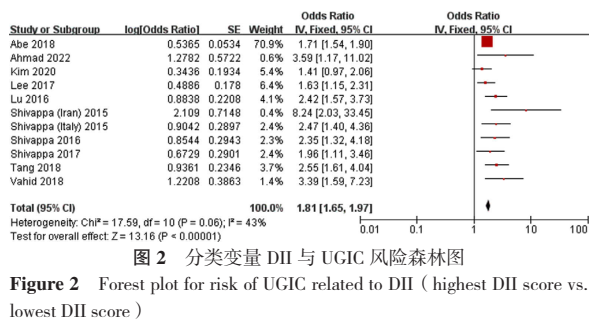 膳食炎症指数与上消化道肿瘤风险关系的Meta分析 - 知乎