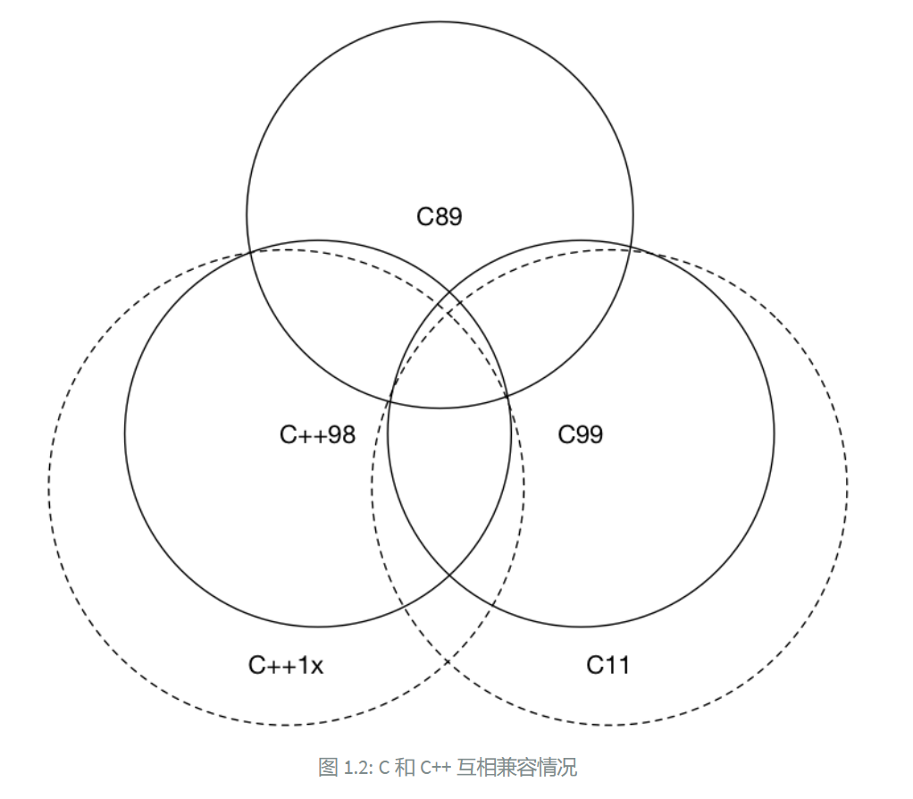 现代c教程笔记（上） 知乎 