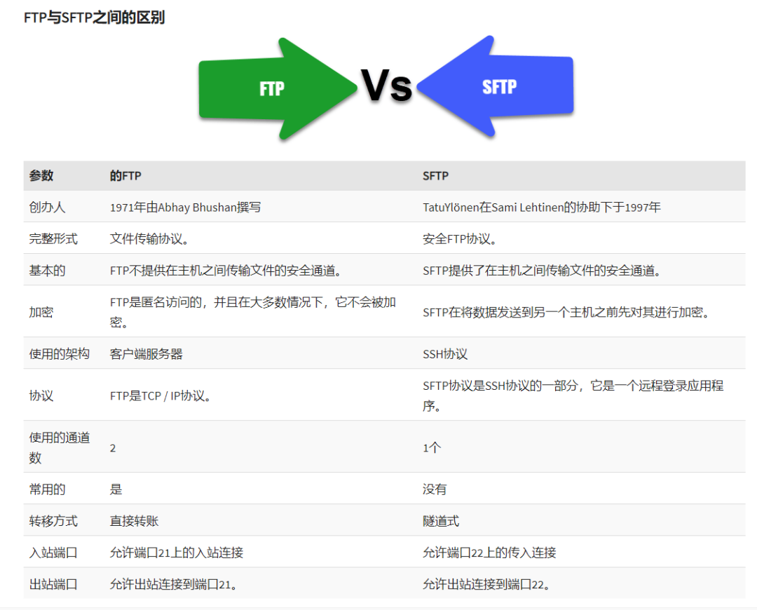 文件传输协议：FTP、SFTP、TFTP协议介绍 - 知乎