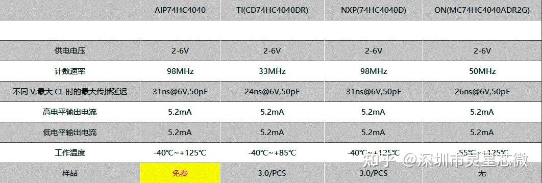74HC4040D/SN74HC4040DR/MC74HC4040ADTR2G/AIP74HC4040中文资料 - 知乎