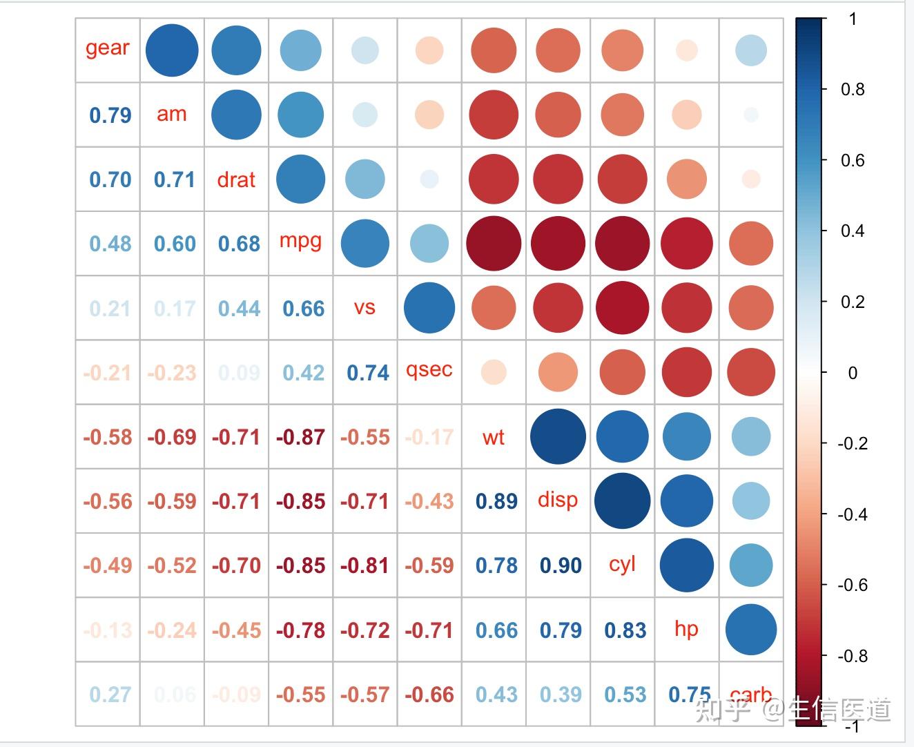 使用corrplot包绘制相关性图及美化！ - 知乎