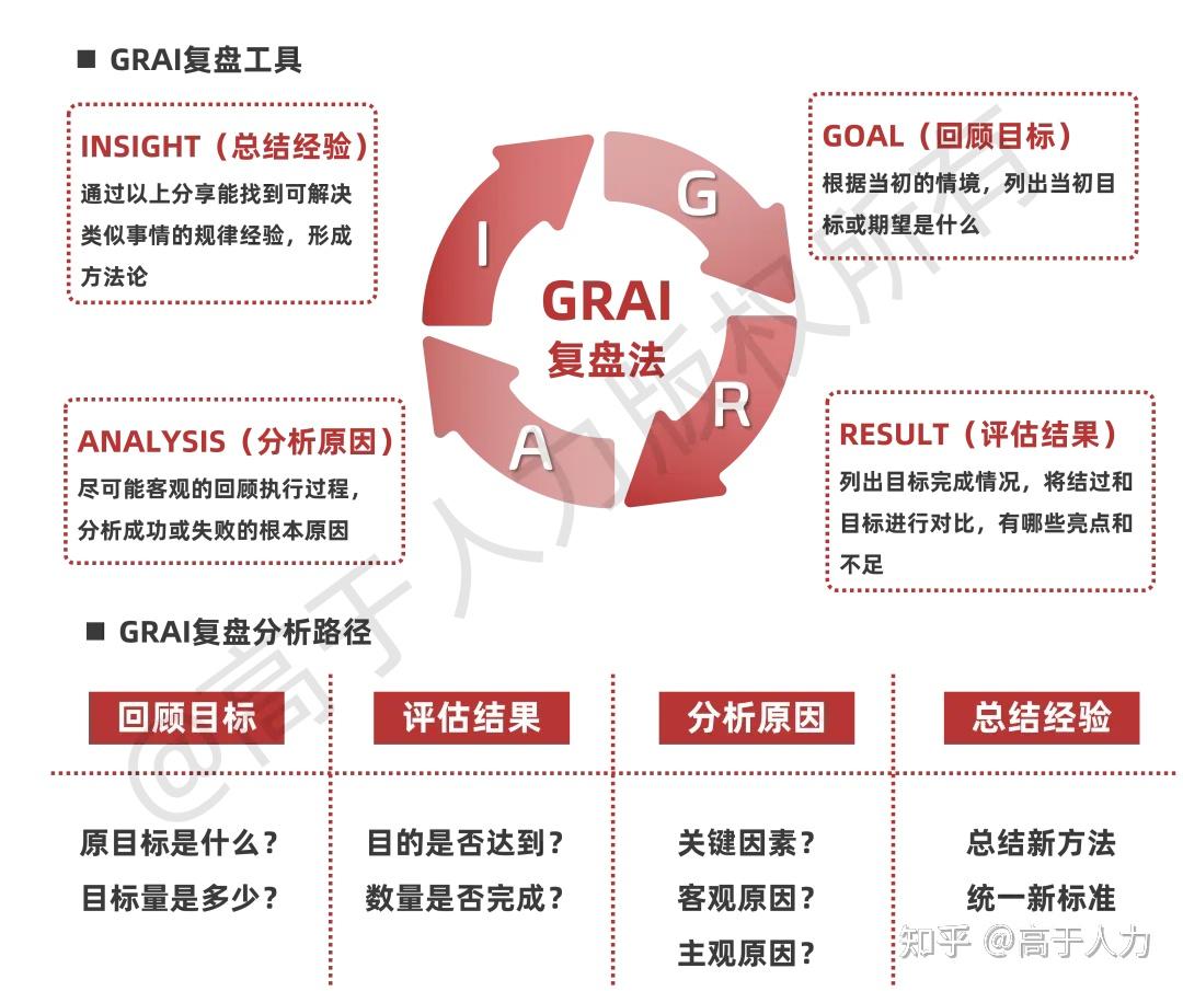 高于人力丨年末复盘：最常用的五个复盘工具总结 - 知乎