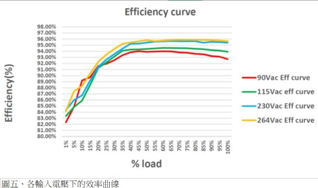 友尚推出onsemi 5G高效率500瓦电源供应器解决方案 - 知乎