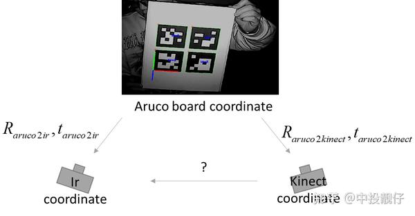 Kinect与Ir相机外参标定与深度对齐 - 知乎