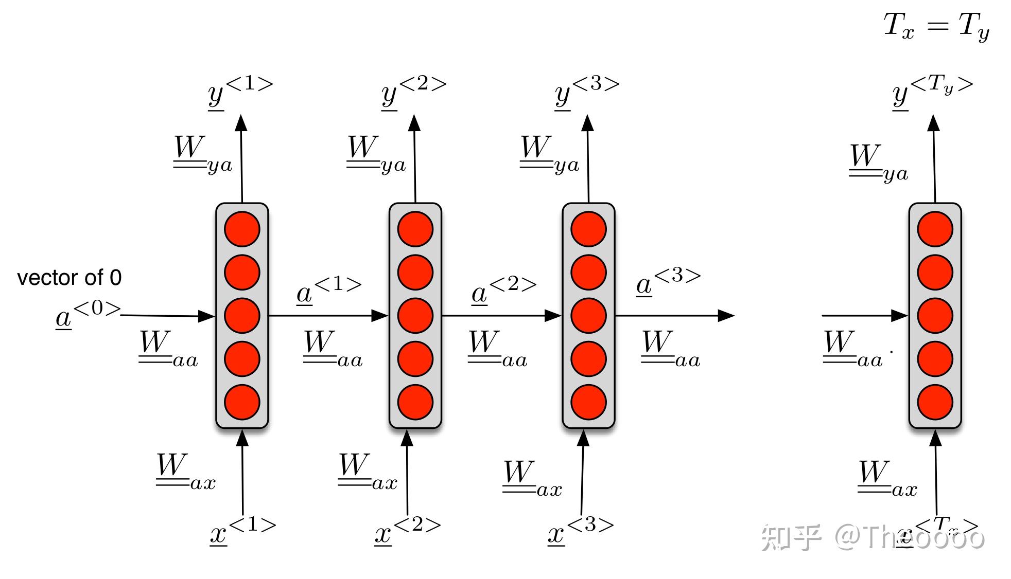 Rnn、lstm 与 Gru 的区别和介绍 知乎