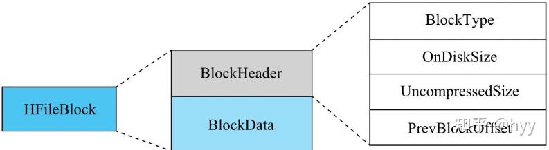 六、RegionServer核心组件之HFile - 知乎