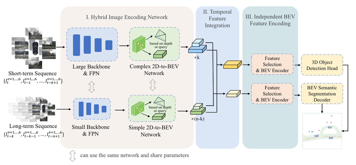 【3D目标检测】HENet: Hybrid Encoding for End-to-end Multi-task 3D Perception ...