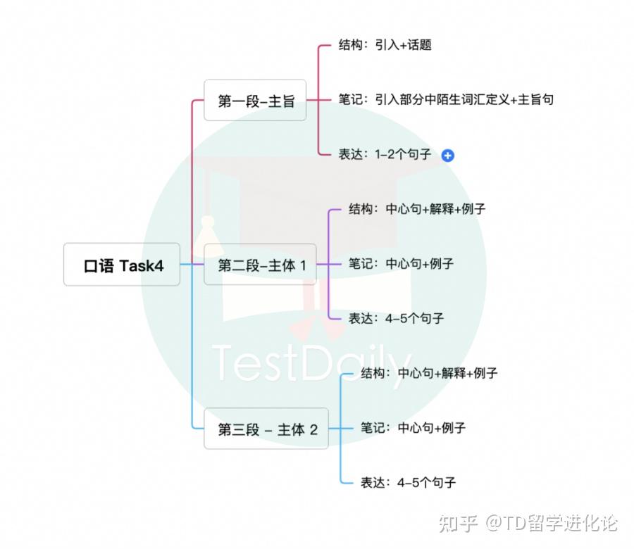 托福口语如何提分：带你战胜托福终极大boss - Task 4 - 知乎
